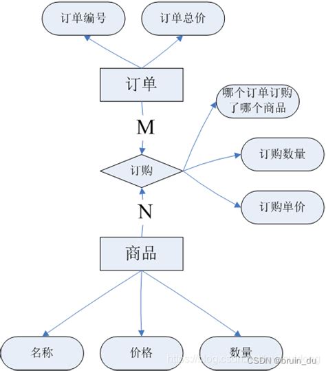 Mysql表的设计（三大范式，表的关系，er图）数据库表关系图规范 Csdn博客