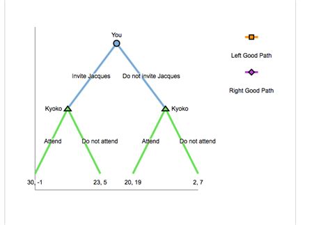solved backward induction is a useful tool while solving for
