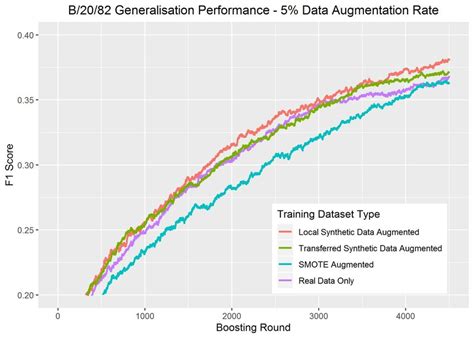B2082 Generalisation Performance Experiment 2 Download Scientific