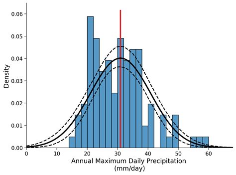 Tutorial 1 Distributions — Climatematch Academy Computational Tools