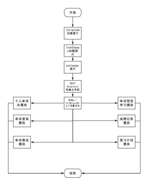 c语言实现背单词软件（系统级别） 用c 编写一个背单词软件 csdn博客