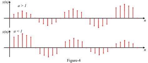 Real And Complex Exponential Signals