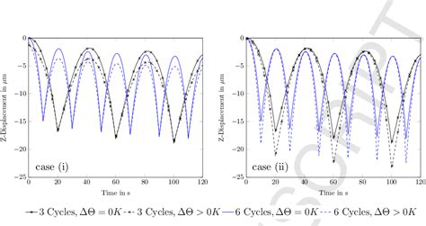 Figure 11 From Numerical Modeling Of Thermo Electro Viscoelasticity