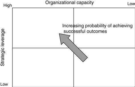 A Strategic Choice Framework Download Scientific Diagram
