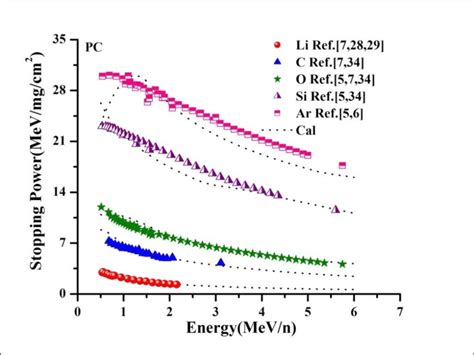 Comparison Of Experimental Stopping Power Values With The Results Of