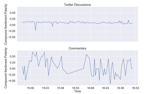Sentiment Time Series Of A Transcript And B Tweets Posted When The