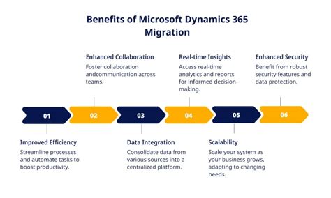 Migrating To Microsoft Dynamics 365 Best Practices For A Seamless And