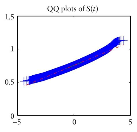 The Solution Of The Stochastic System 6 Its Histogram And Normal Download Scientific