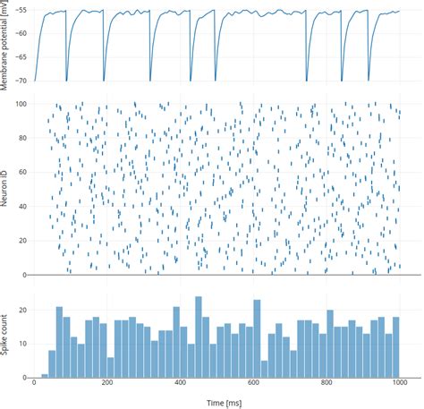poisson input into single neurons nest desktop documentation