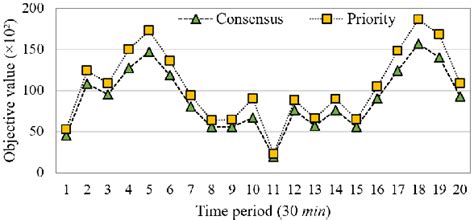 The Comparison Of Objective Value In Consensus Based And