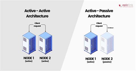 Active Active Vs Active Passive Disaster Recovery Quale Scegliere