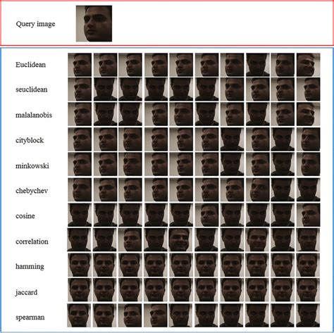Experimental Result Of The Distance Matching Methods Download Experimental Result Of The Distance Matching Methods Download