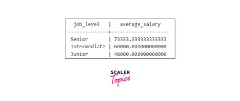 Postgresql Case Statement Scaler Topics