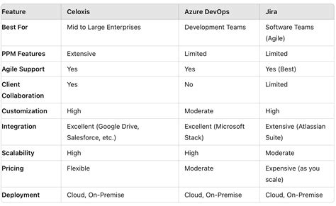 Azure Devops Vs Jira Vs Celoxis Choosing The Best Pm Tool