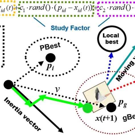 schematic diagram of pso algorithm download scientific diagram
