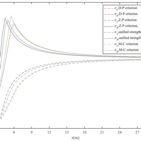 Stress Distribution Based On Different Yield Criterion Download Scientific Diagram