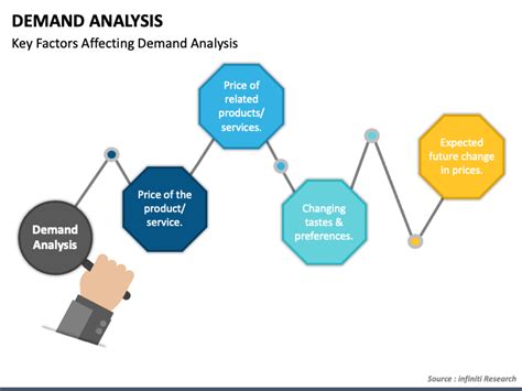 Demand Analysis PowerPoint And Google Slides Template PPT Slides