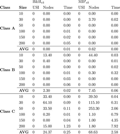 Comparison Between The Bandb Method And The Mip Model Download