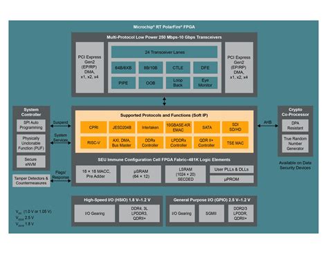 Low Power Fpga For Space Missions Ee Times Europe
