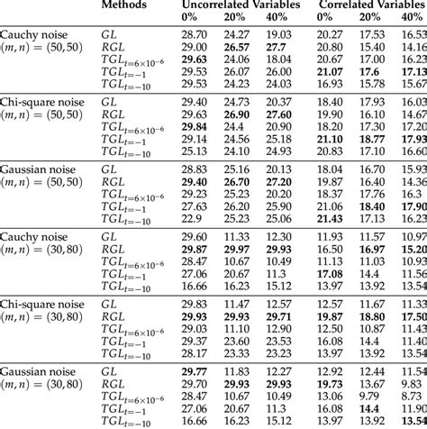 Variable Selection Results For Different Circumstances Download Scientific Diagram