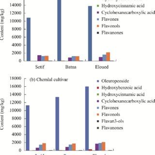 Liquid Chromatography Mass Spectrometry Analysis Of Phenolic Compounds