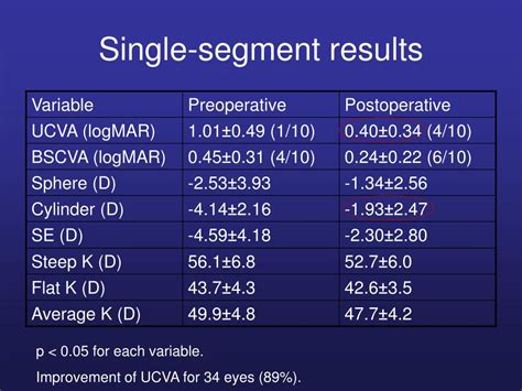 Ppt Comparison Of Single Segment And Double Segment Intacs Insertion With Femtosecond Laser