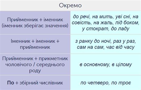 Українська мова для 9 класу завдання та тести онлайн Learning Ua Правопис прислівників