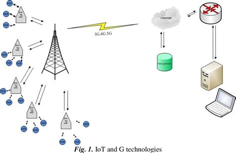 Figure 1 From Iot Based Agriculture 4 0 Challenges And Opportunities Semantic Scholar