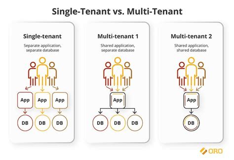Single Tenant Vs Multi Tenant Choosing The Right Path For Your B2b Ecommerce