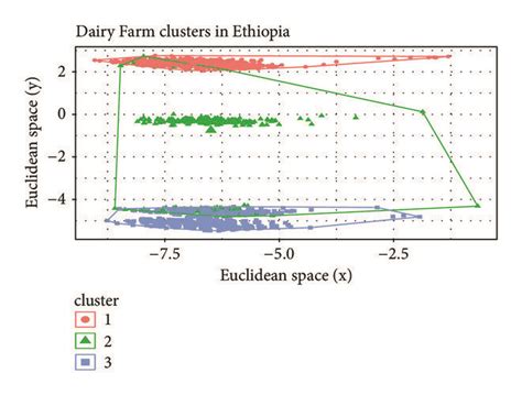 Household Allocation Into Three Clusters Using The Fuzzy Model For