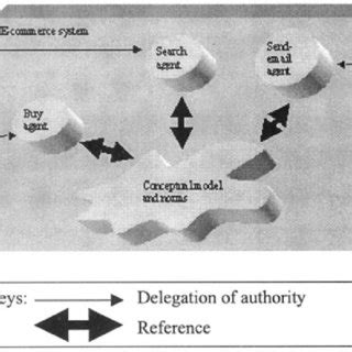 Shows The Architecture Of User Agent Download Scientific Diagram