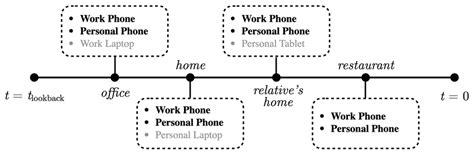 Example Of Ip Co Location Patterns Of A Users Devices Resultant Edge