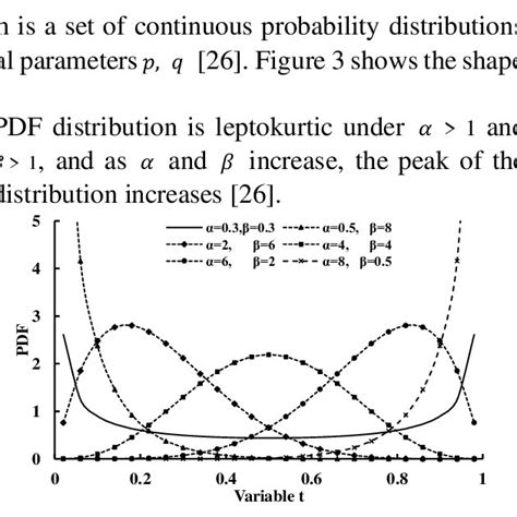 Probability Density Function Of The Beta Function Download Scientific Diagram