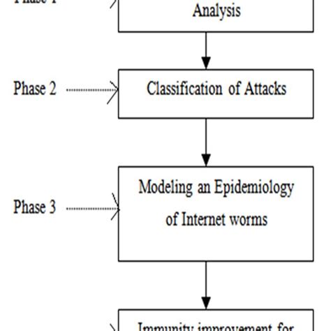 Proposed Framework For Internet Worm Detection Some Of The Advantages