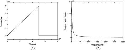 Numerical Simulation Of Elastic Wave Propagation In Functionally Graded Cylinders Using Time