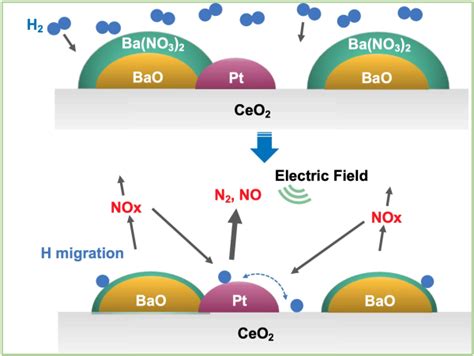 Researchers Propose Electric Field Assisted NSR Process For Lean NOx Reduction At Low