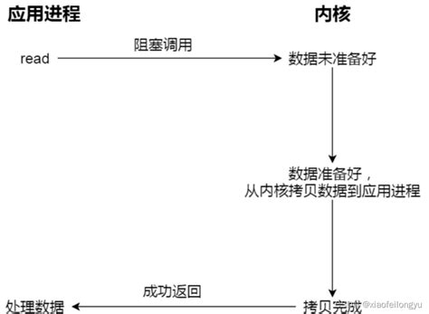 reactor与rroactor网络模型 actor模型和reactor模型 csdn博客