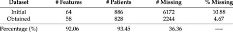 summary of the obtained database after eliminating features and