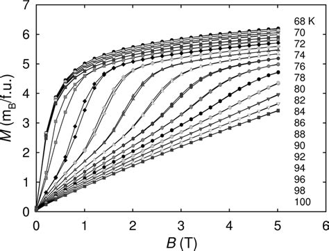 Magnetization Isotherms Of Hoco 2 At Temperatures Above T C