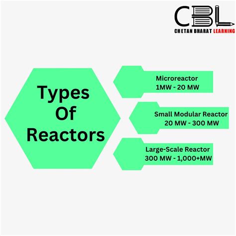 Small Modular Reactors Current Affairs For UPSC