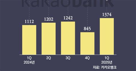 카카오뱅크 분기 최대실적 쓴 비결비이자이익 고맙다