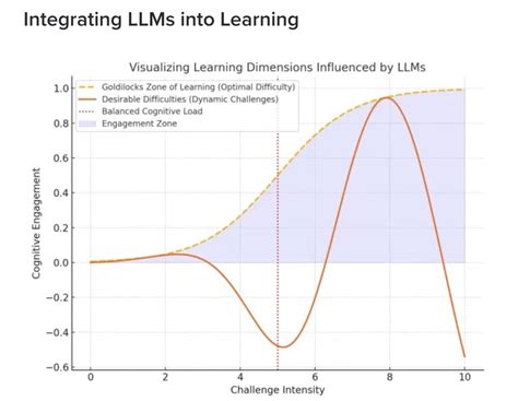 Learning Ai Llms Learningtheory Artificialintelligence Education Edtech