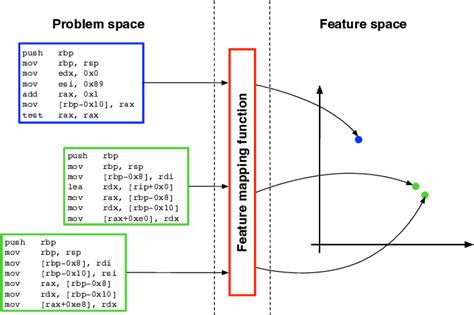 Figure 1 From Adversarial Attacks Against Binary Similarity Systems Semantic Scholar