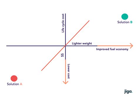Maximizing The Potential Of The Va Ve Process