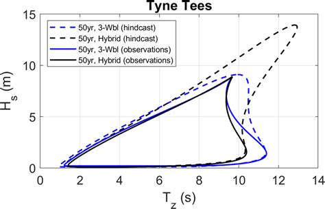 Comparing 50 Year Environmental Contours For The Observations Solid Download Scientific
