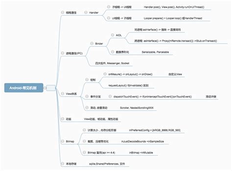 Android 知识体系脑图「android篇」android工程师脑图 Csdn博客