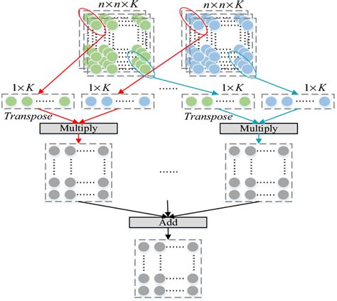 The Principle Of Bilinear Model Download Scientific Diagram