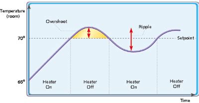 Introduction To Closed Loop Control And PID