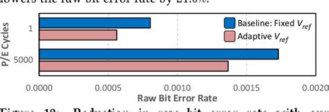 Figure 12 From Vulnerabilities In Mlc Nand Flash Memory Programming