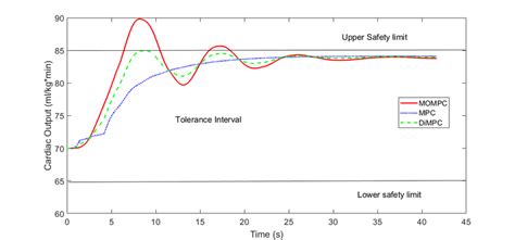 Cardiac Output Regulation During The Induction Phase For MO MPC MPC Download Scientific